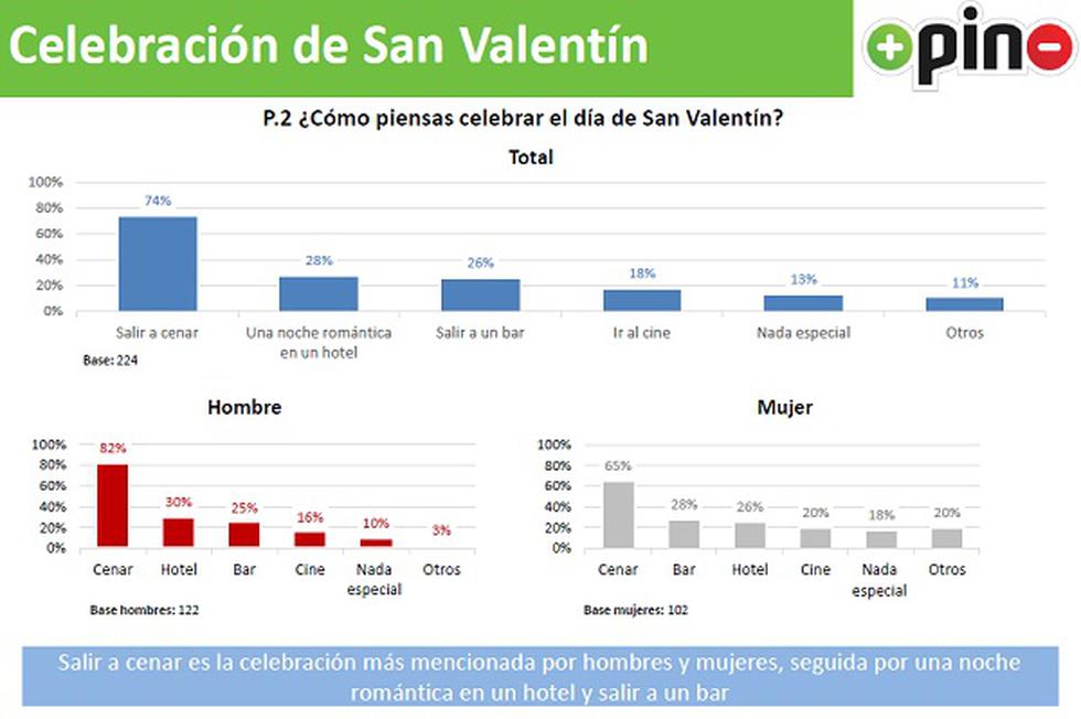 Encuesta por San Valentín: Mayoría prefiere cenar que ir a un hotel ...