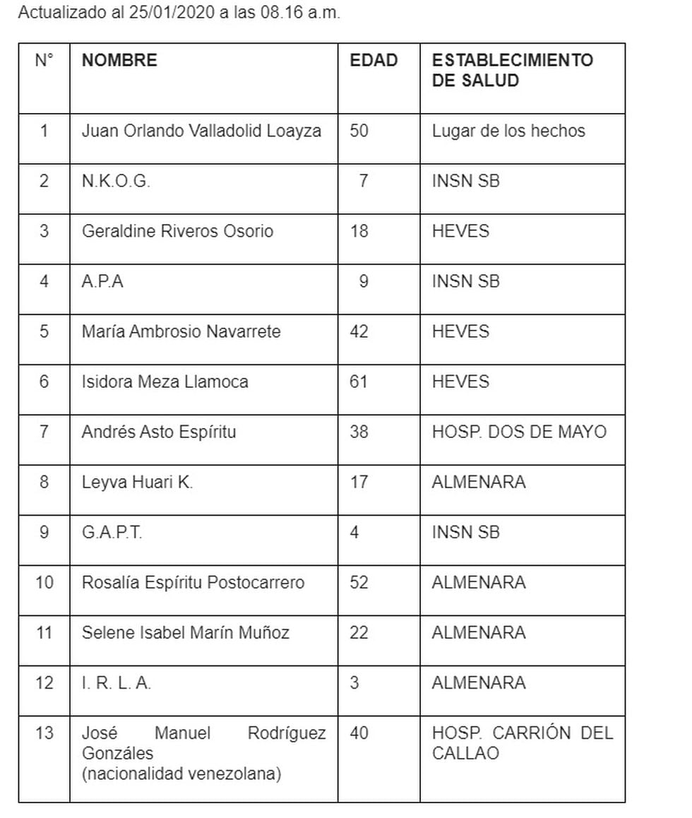 Se eleva a 14 la cifra de muertos tras tragedia en Villa El Salvador Lima | Correo