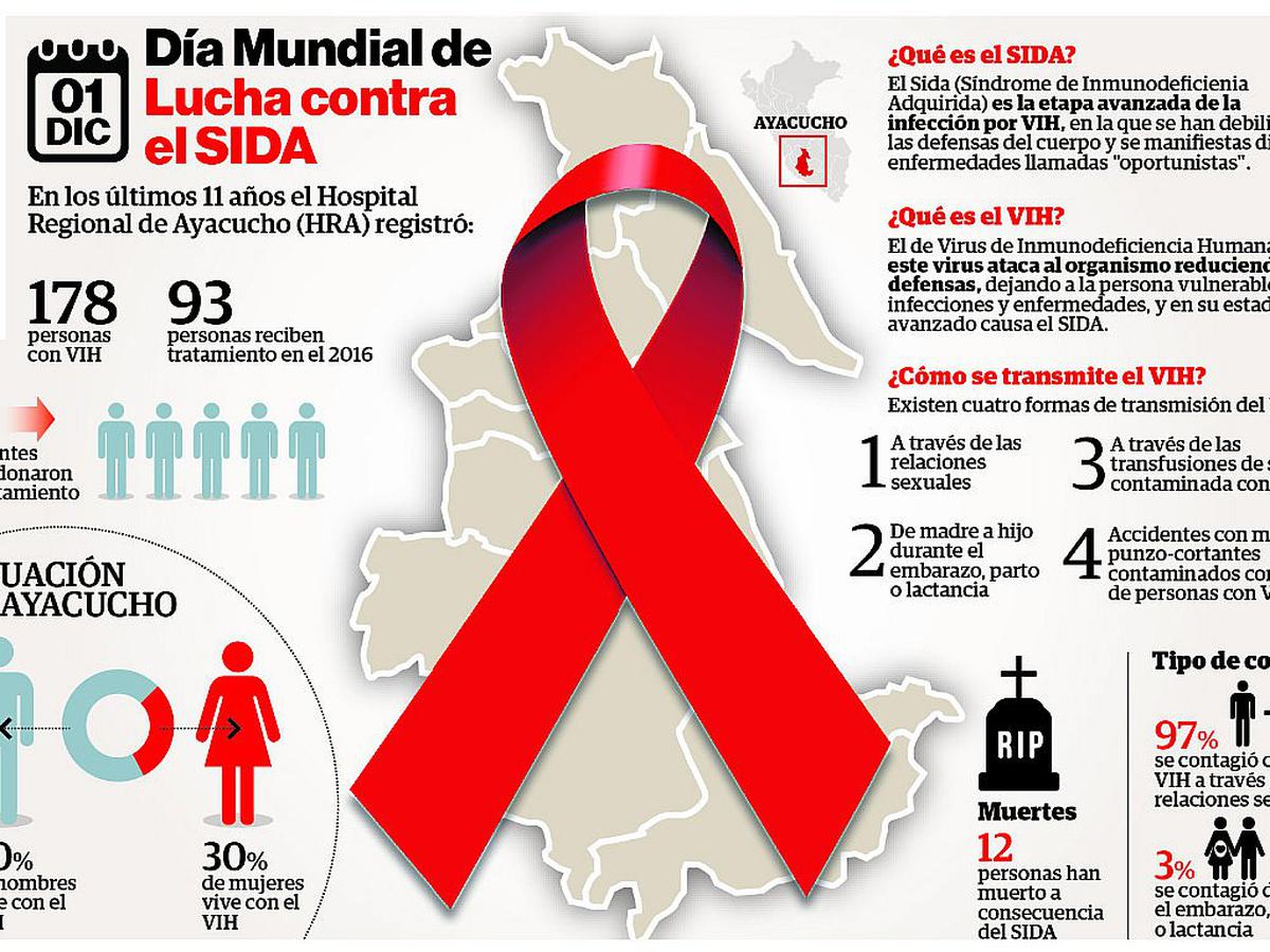 Personas Com Sida Promover La Prueba Del VIH Entre Las Mujeres, Reto