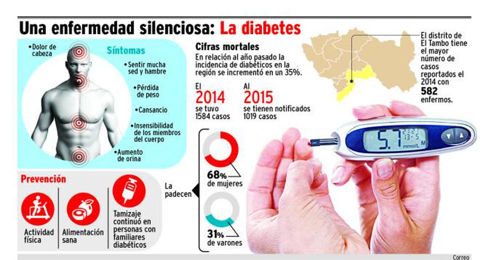 Casos de diabetes en Junín se incrementan en 35% | PERU | CORREO
